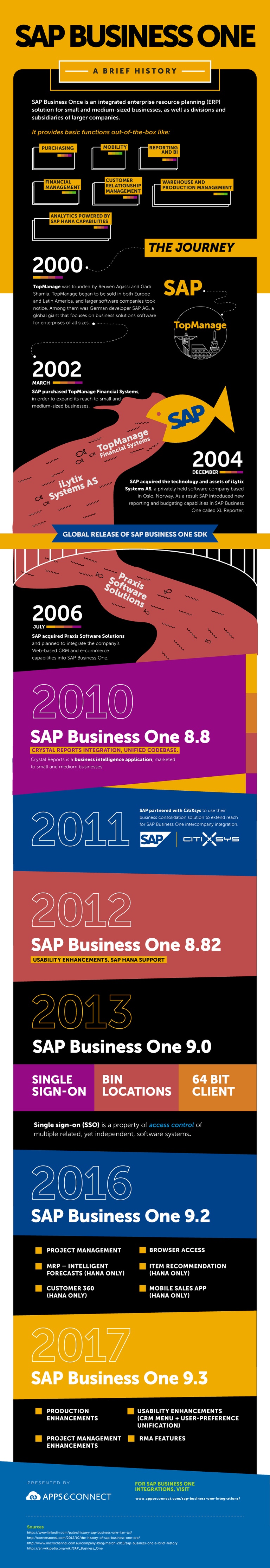 SAP Business One Infographic - A Brief History | APPSeCONNECT