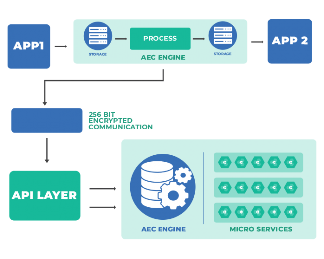 Integration Application & Platform Security | APPSeCONNECT