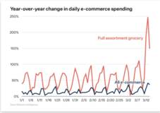 Impact of COVID-19 on eCommerce: How to Adapt your Digital Commerce ...