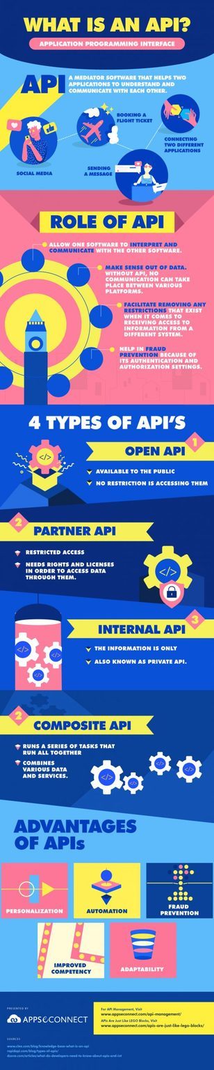 All you must know about an API - An Infographic | APPSeCONNECT
