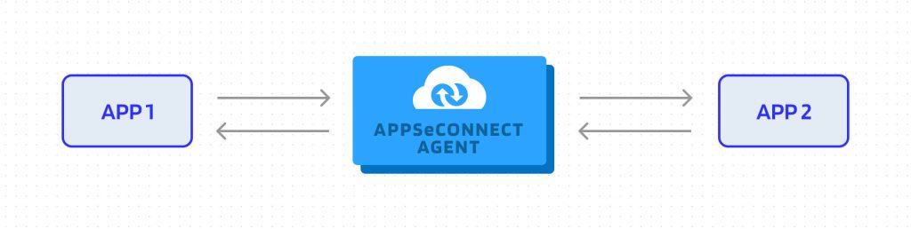 Microkernel Architecture in Integration | APPSeCONNECT