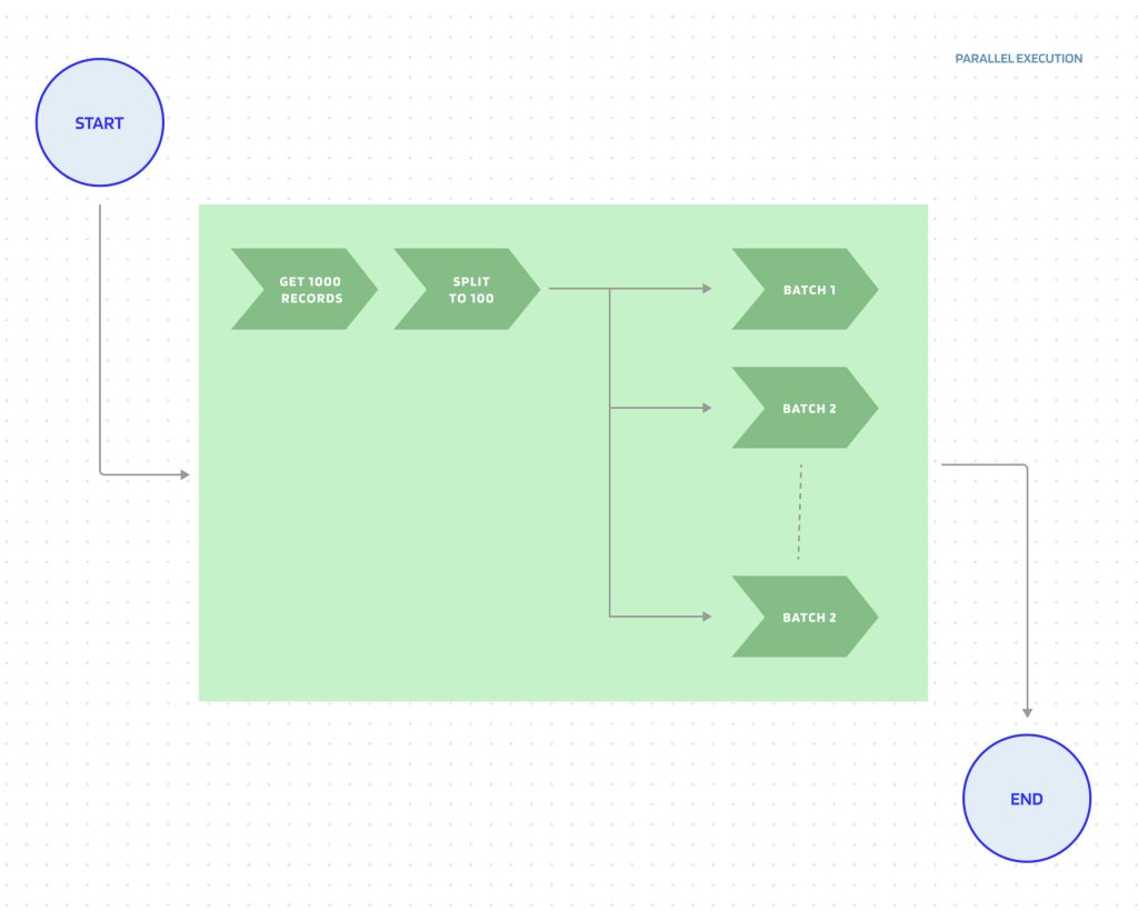 How Does Inherent Parallelism In Processing Improve Throughput Appseconnect