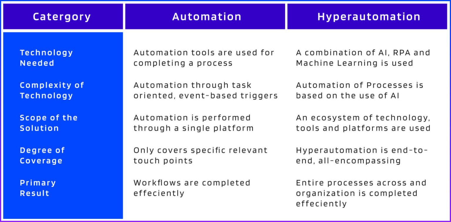 Why The Hype for Hyperautomation?