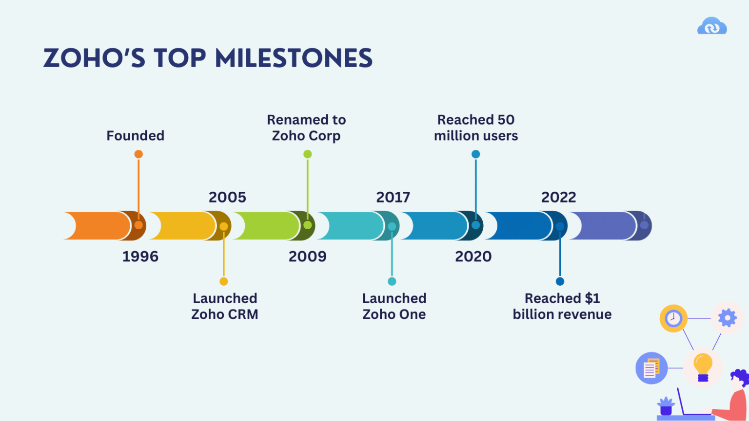 Zoho Enterprise Triumph - Analyzing Top Reasons and Integrations ...