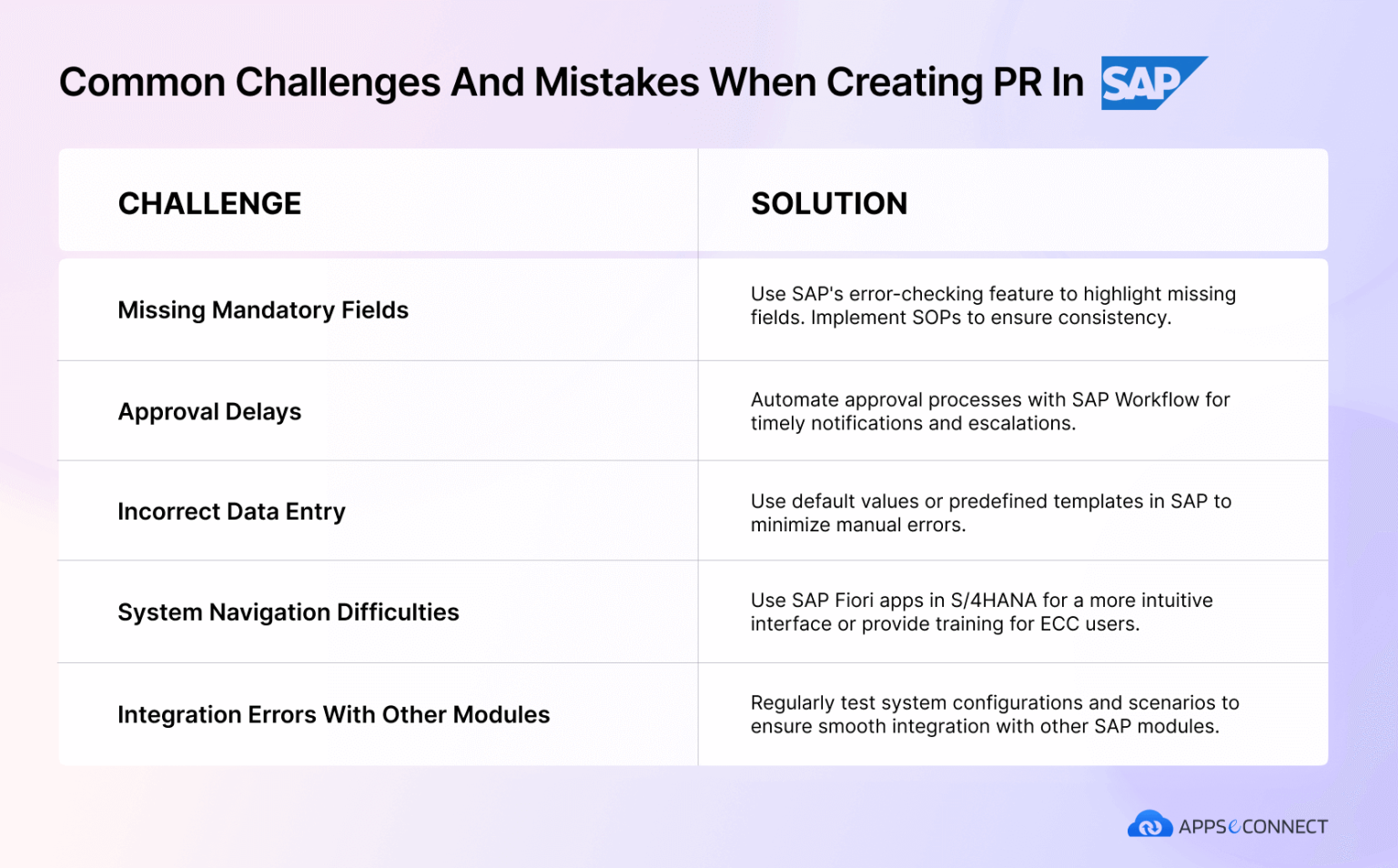 How to Create Purchase Requisition in SAP? | APPSeCONNECT