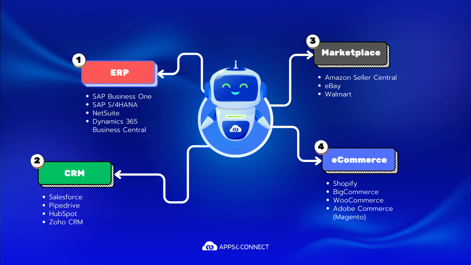 How to Achieve Customer 360 View with Data and AI | APPSeCONNECT