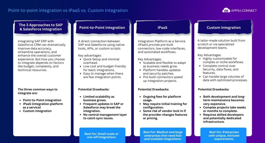 Salesforce SAP Integration | APPSeCONNECT